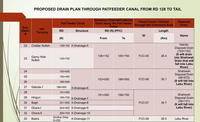 Presentation on Drainage System plan.pptx