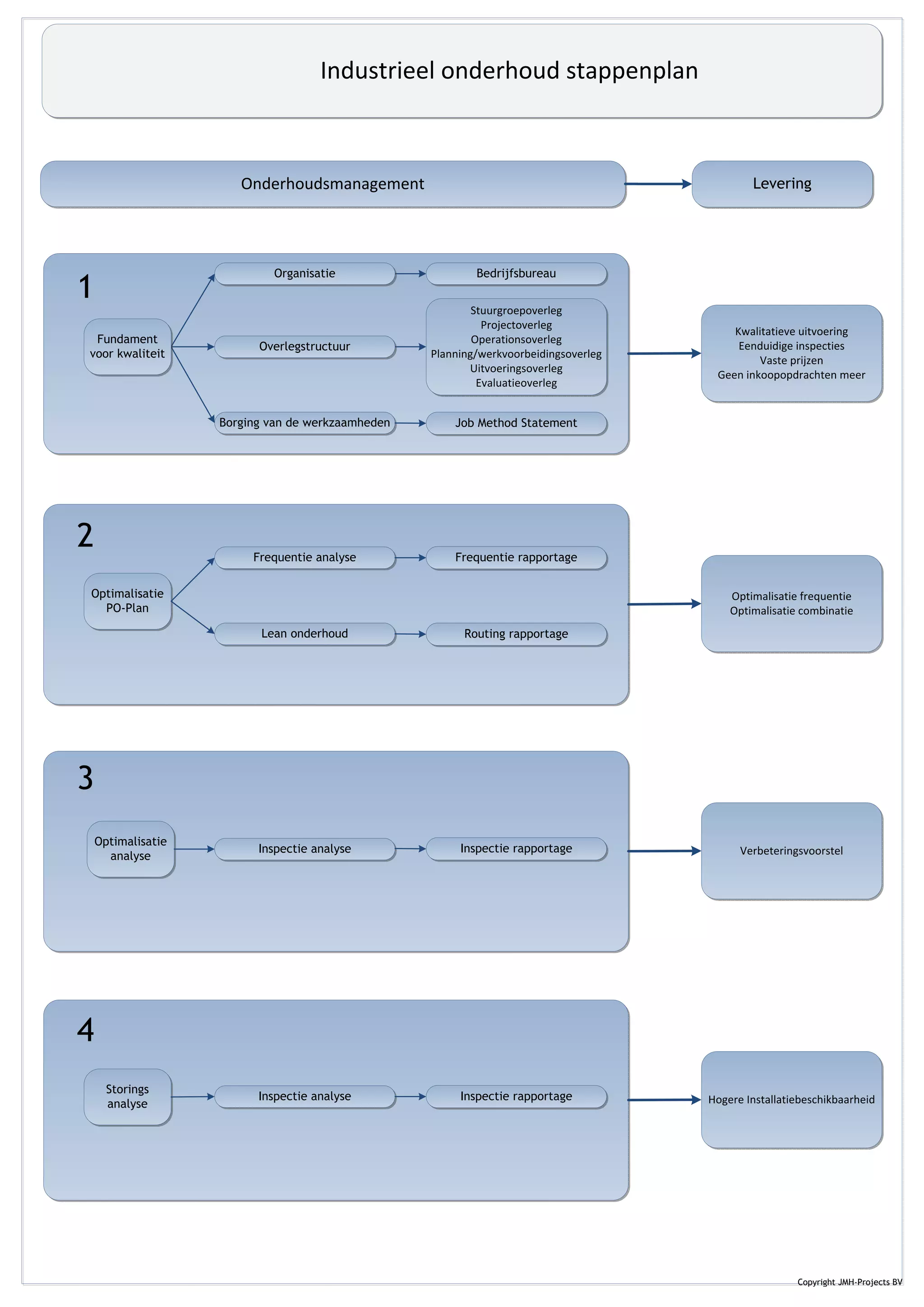 Industrieel onderhoud stappenplan rev.01