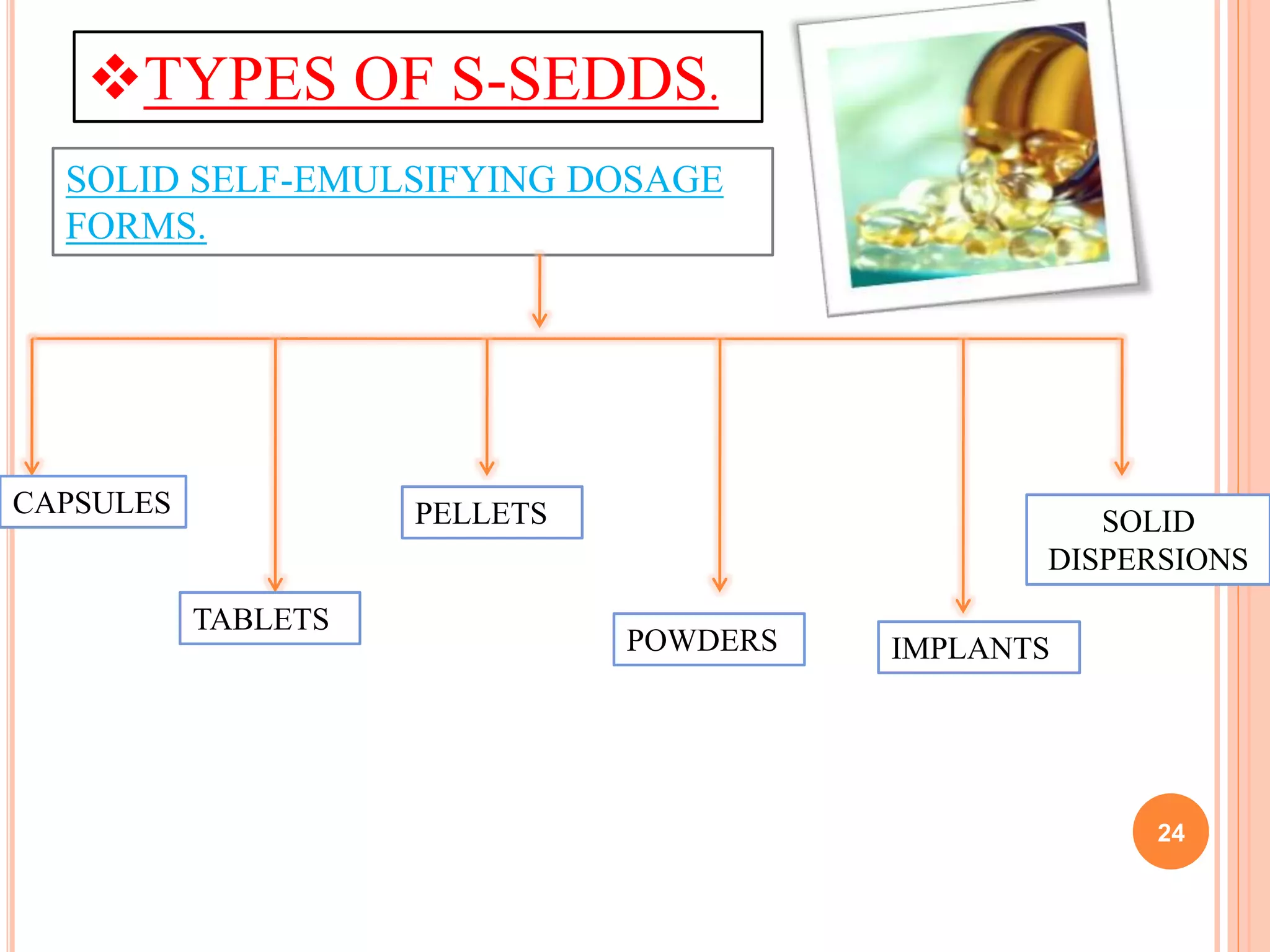 Self emulsifying drug delivery system | PPT
