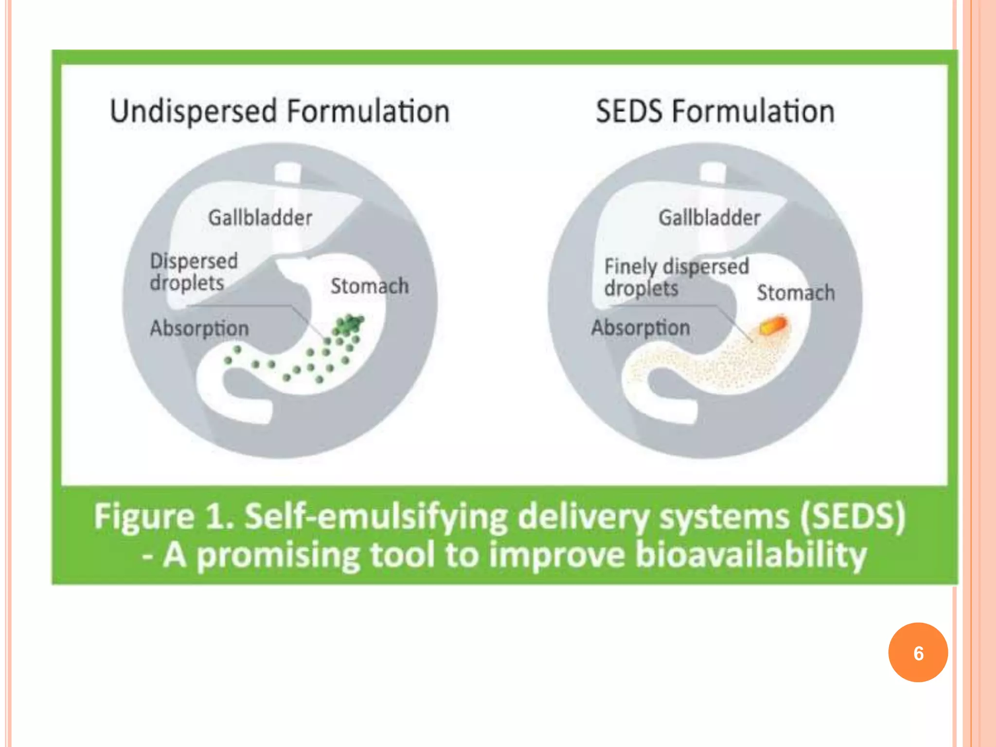 Self emulsifying drug delivery system | PPT