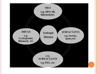 Self emulsifying drug delivery system | PPT