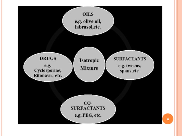 Self emulsifying drug delivery system | PPT