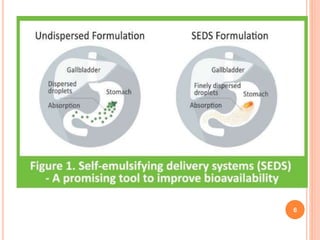 Self emulsifying drug delivery system | PPT