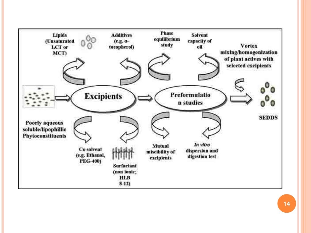 Self emulsifying drug delivery system