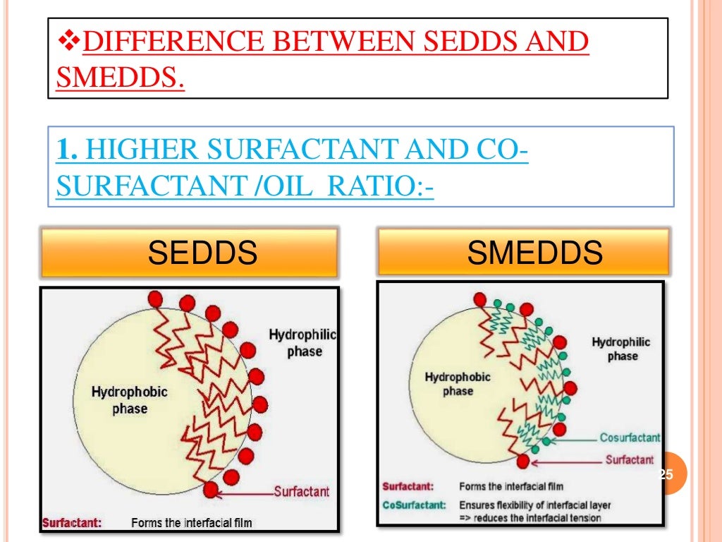 Self emulsifying drug delivery system