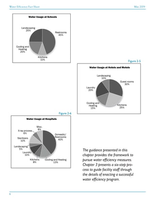 Water Efficiency Manual - Raleigh, North Carolina | PDF