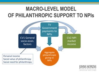 Govt effect on philanthropy | PPT