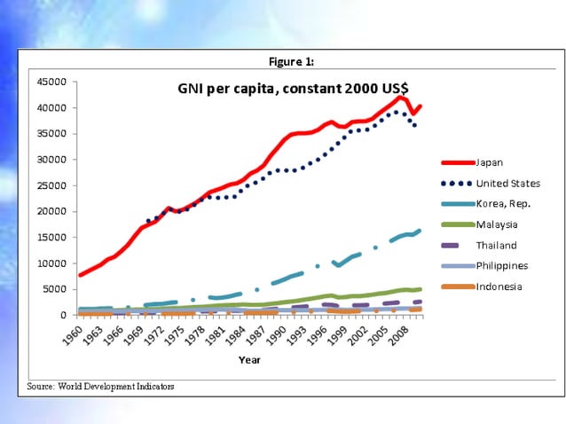 Middle Income Trap | PPT