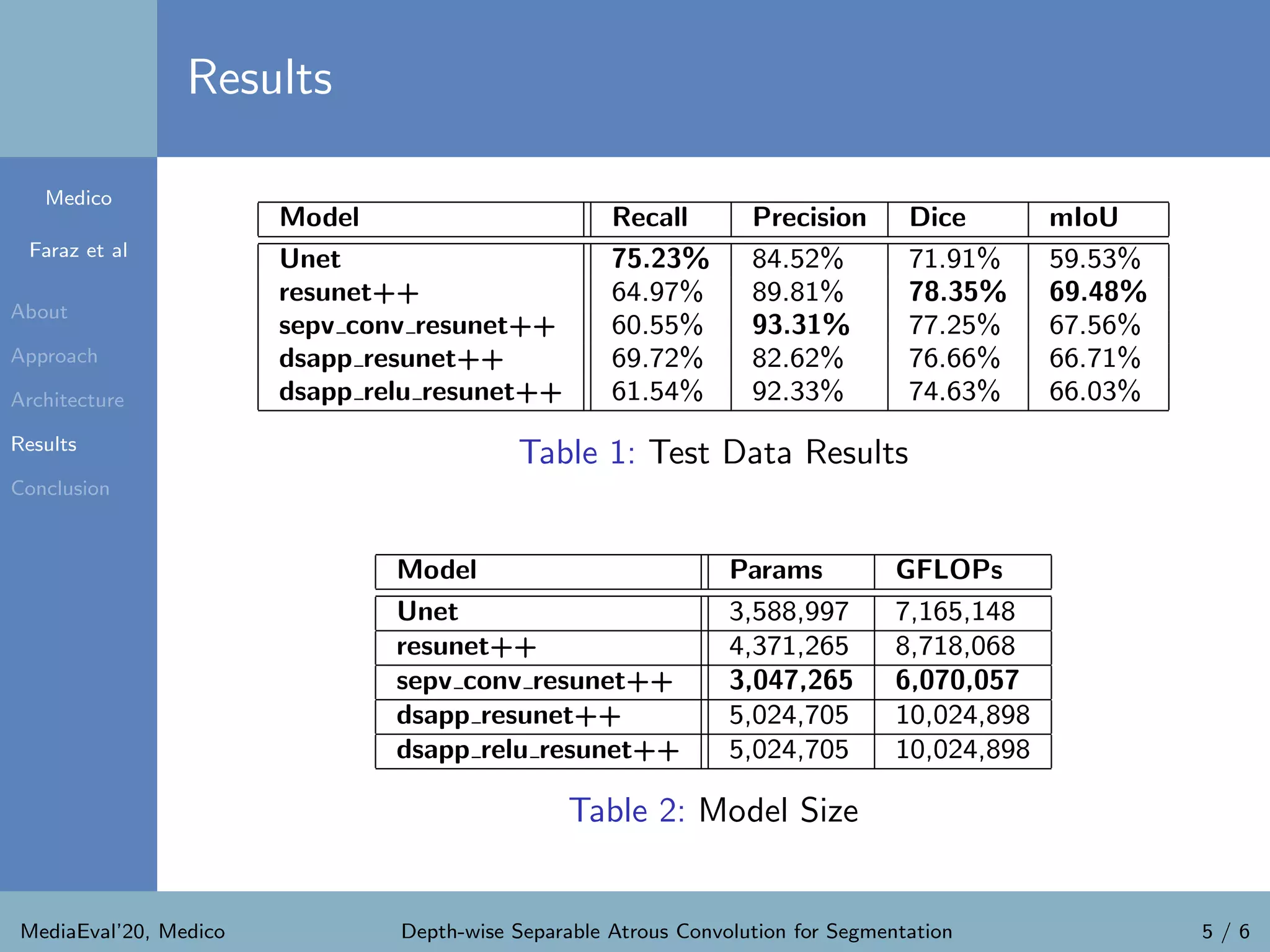 Depth-wise Separable Atrous Convolution for Polyps Segmentation in ...