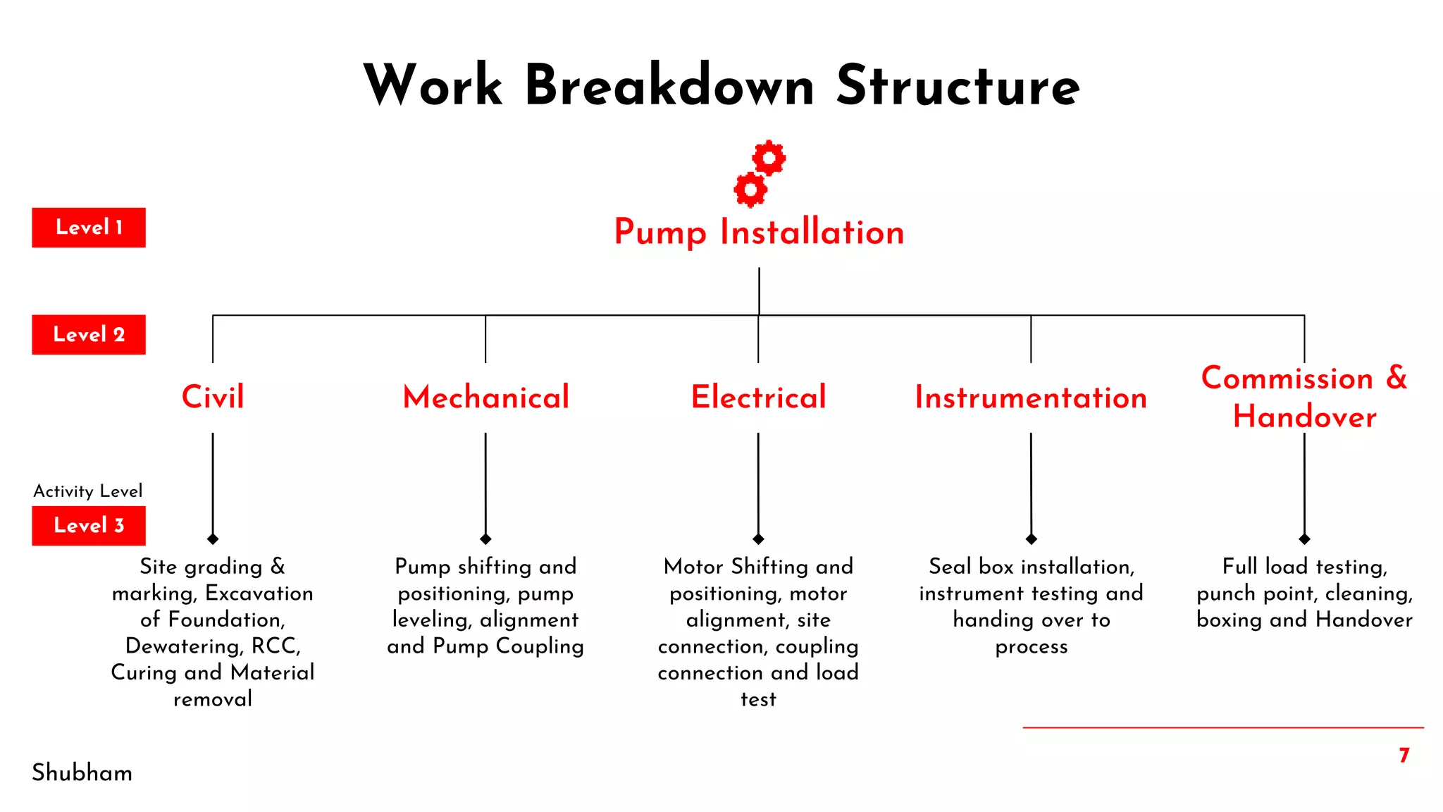 Project Management: Execution of a Pump Installation in an Industry ...