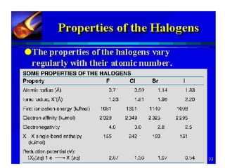 03 11 12. noble gases and halogens | PPTX