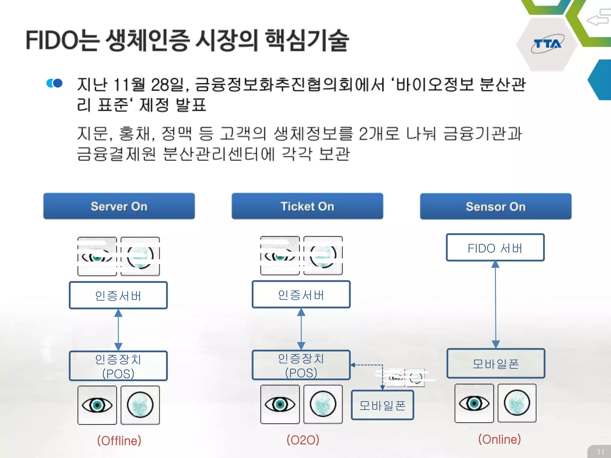 TTA’s approach to promoting FIDO standards in Korea | PPTX