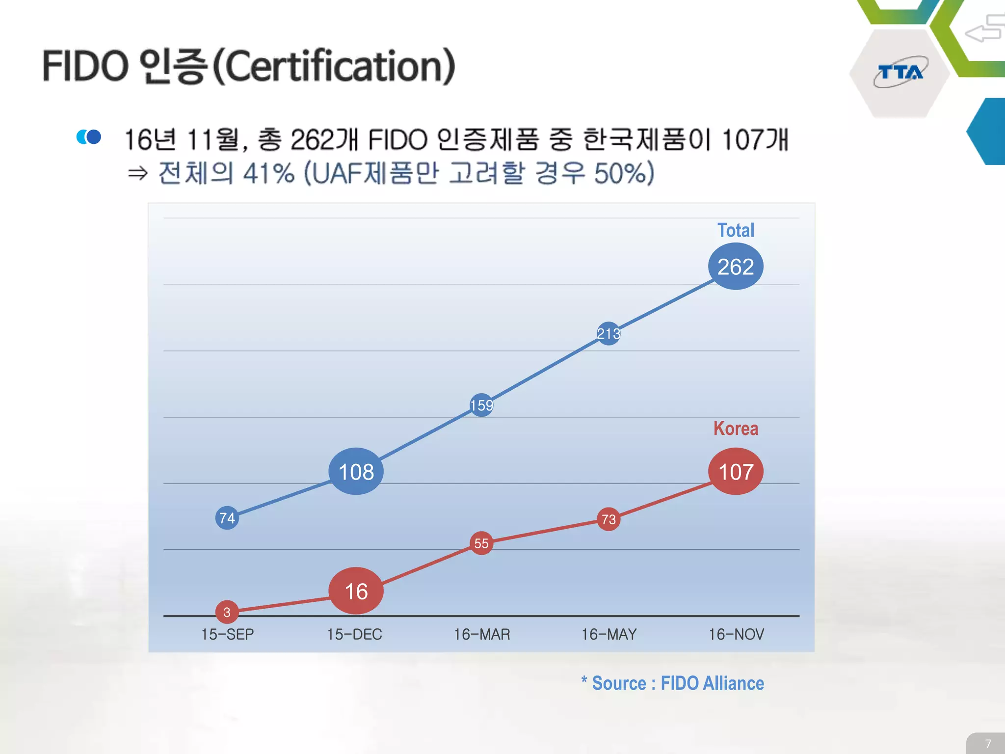 TTA’s approach to promoting FIDO standards in Korea | PPTX