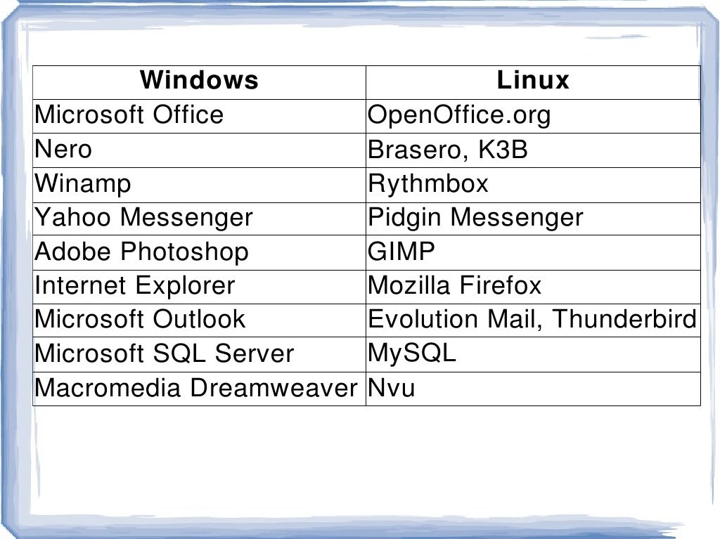 Compare Operating System