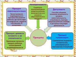 Социально-коммуникативное развитие дошкольников | PPT