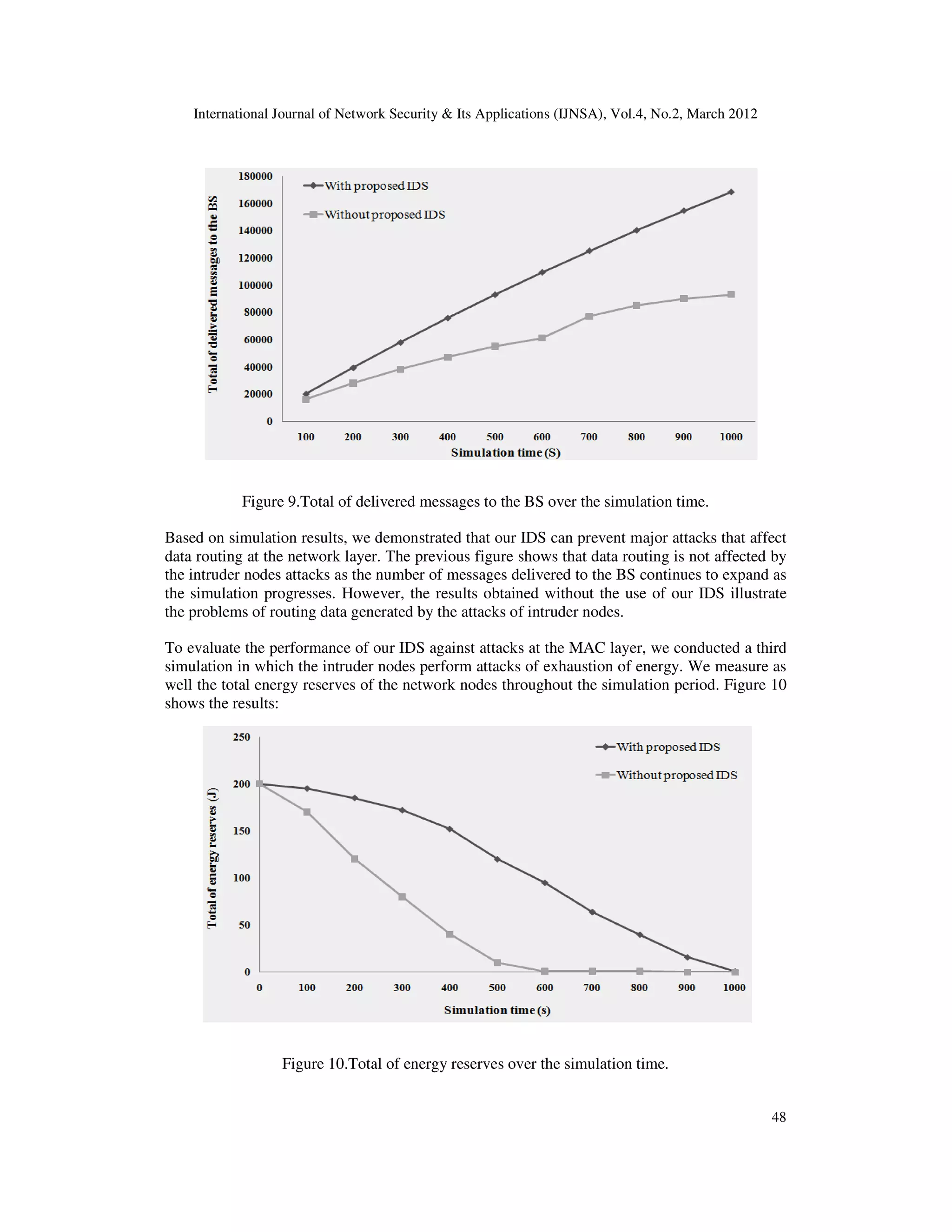 CROSS LAYER INTRUSION DETECTION SYSTEM FOR WIRELESS SENSOR NETWORK | PDF