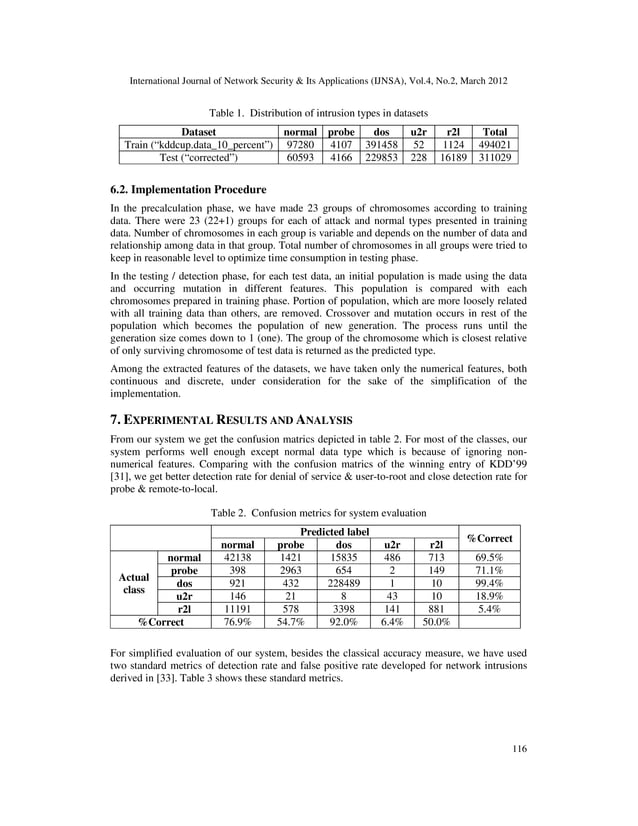 An Implementation Of Intrusion Detection System Using Genetic Algorithm
