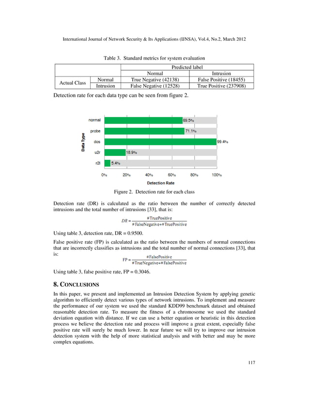 An Implementation Of Intrusion Detection System Using Genetic Algorithm Pdf
