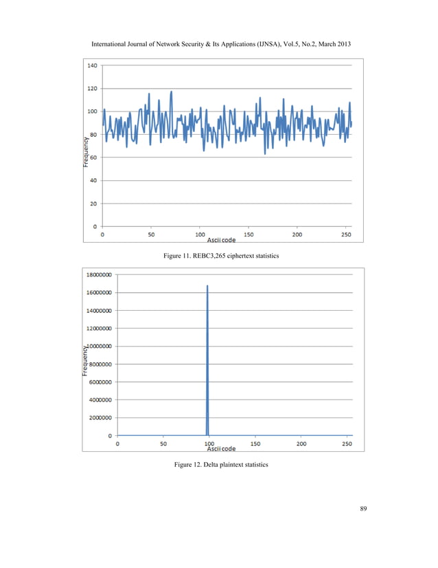 A 64 BITS ROTOR ENHANCED BLOCK CIPHER (REBC3) | PDF