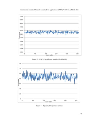 A 64 BITS ROTOR ENHANCED BLOCK CIPHER (REBC3) | PDF | Programming Languages | Computing