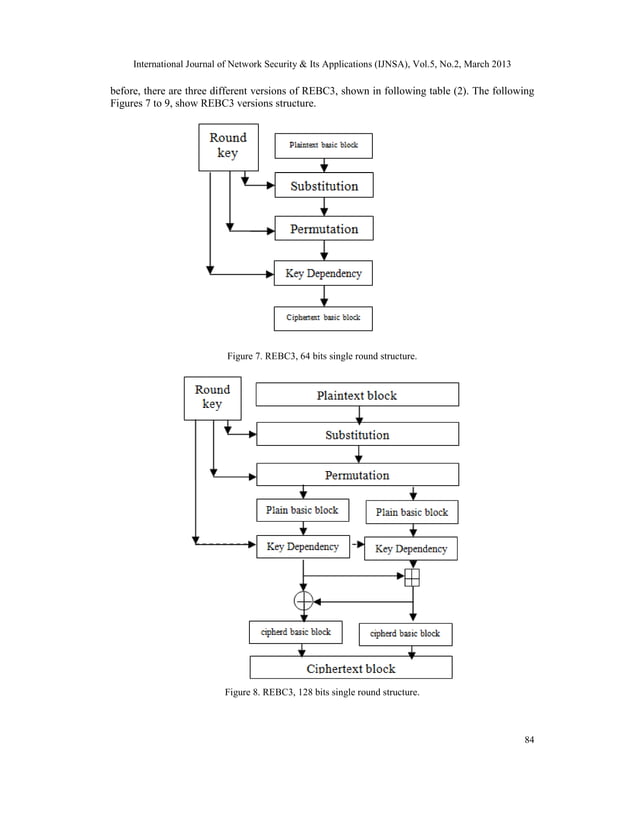 A 64 BITS ROTOR ENHANCED BLOCK CIPHER (REBC3) | PDF