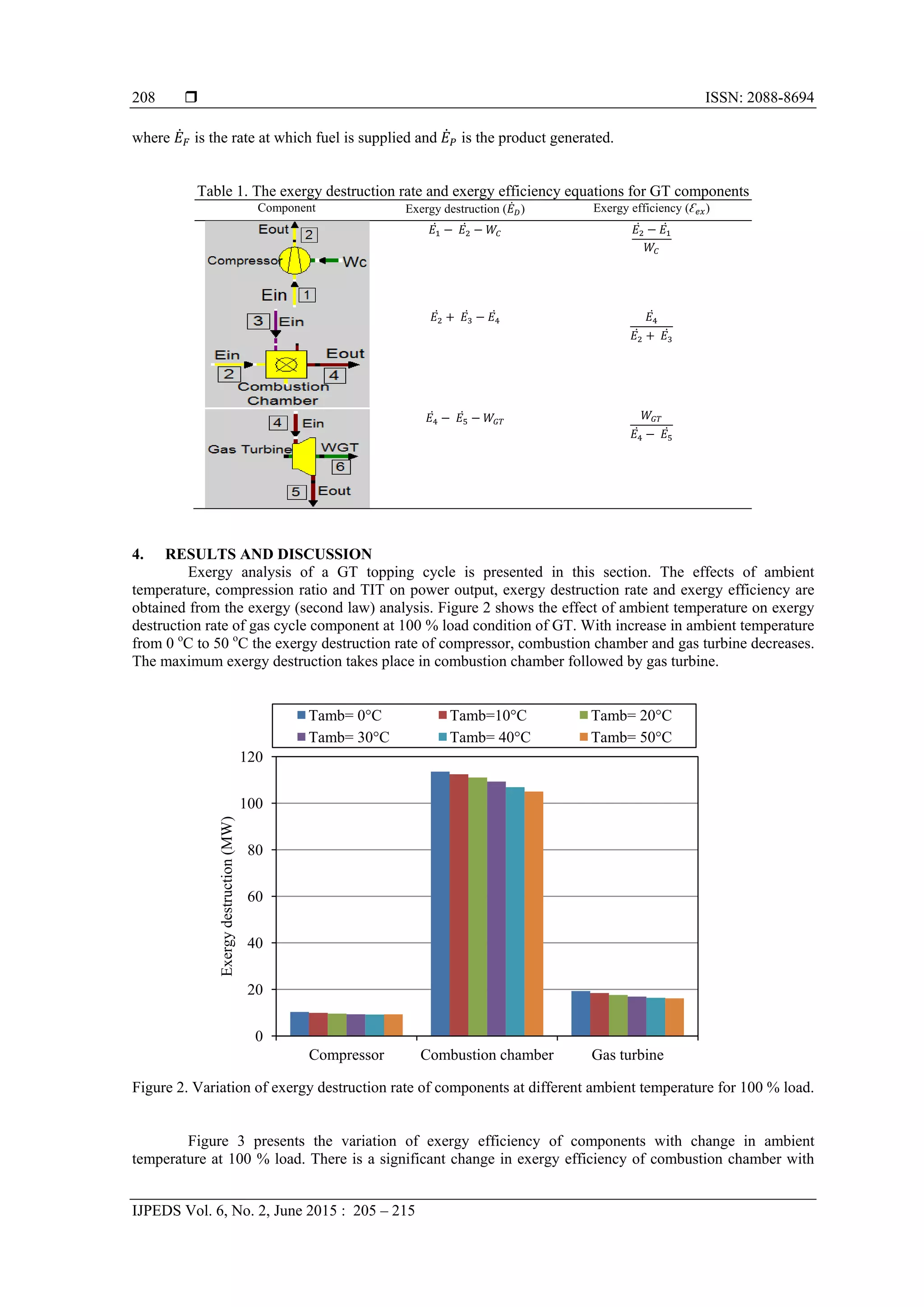 Thermodynamic modeling and Exergy Analysis of Gas Turbine Cycle for Different Boundary ...