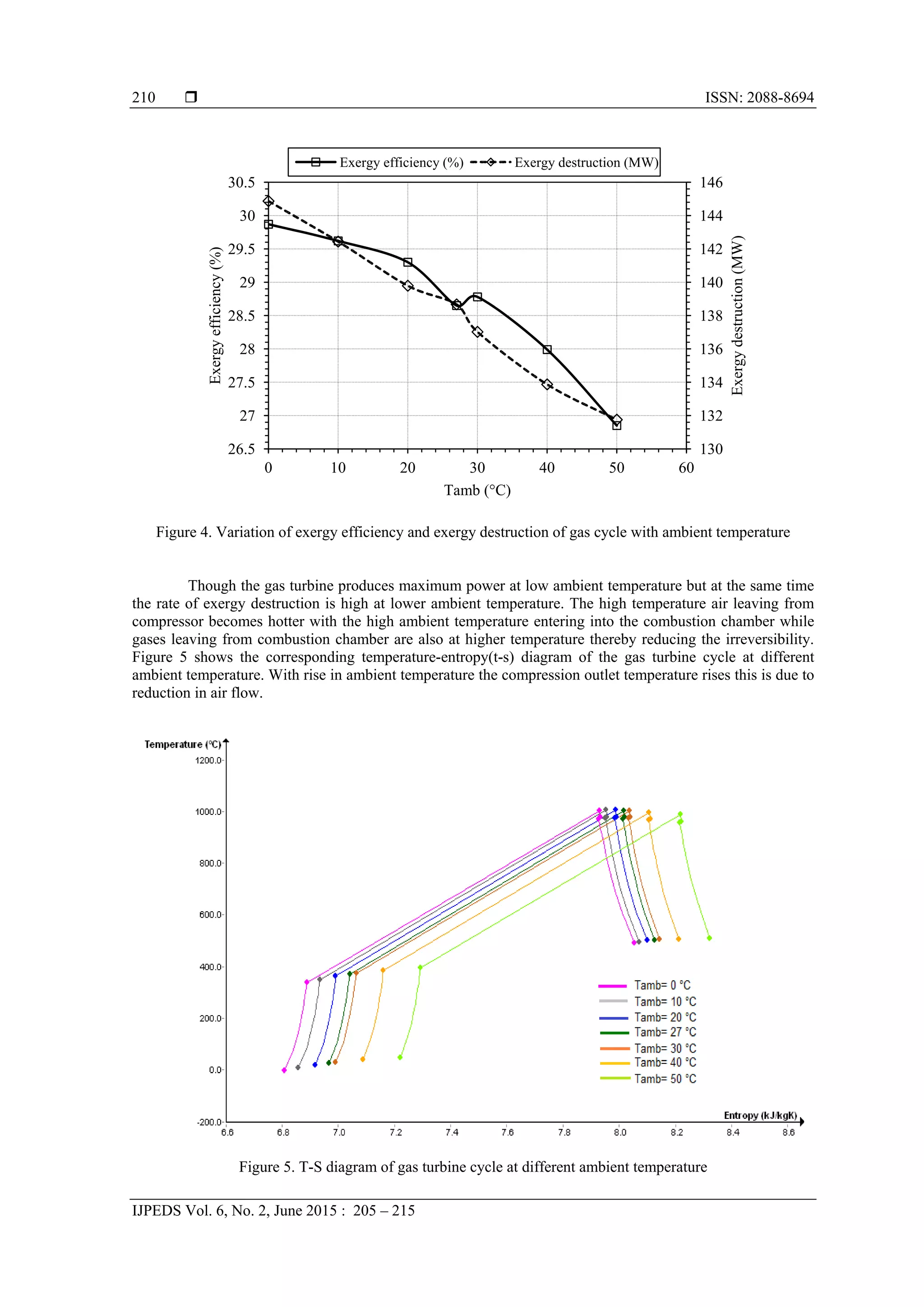 Thermodynamic modeling and Exergy Analysis of Gas Turbine Cycle for ...