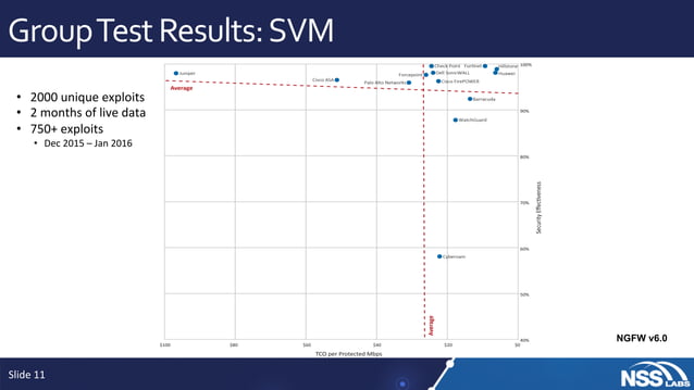 NGFW: MARKET GROWTH, DEPLOYMENTS, AND NSS TEST RESULTS