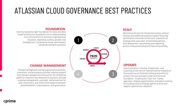Atlassian Cloud Governance: What You Need and When You Need It | PPT