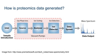 Introduction to proteomics | PPTX