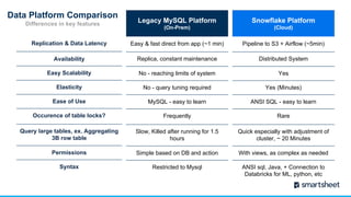 Smartsheet’s Transition to Snowflake and Databricks: The Why and ...