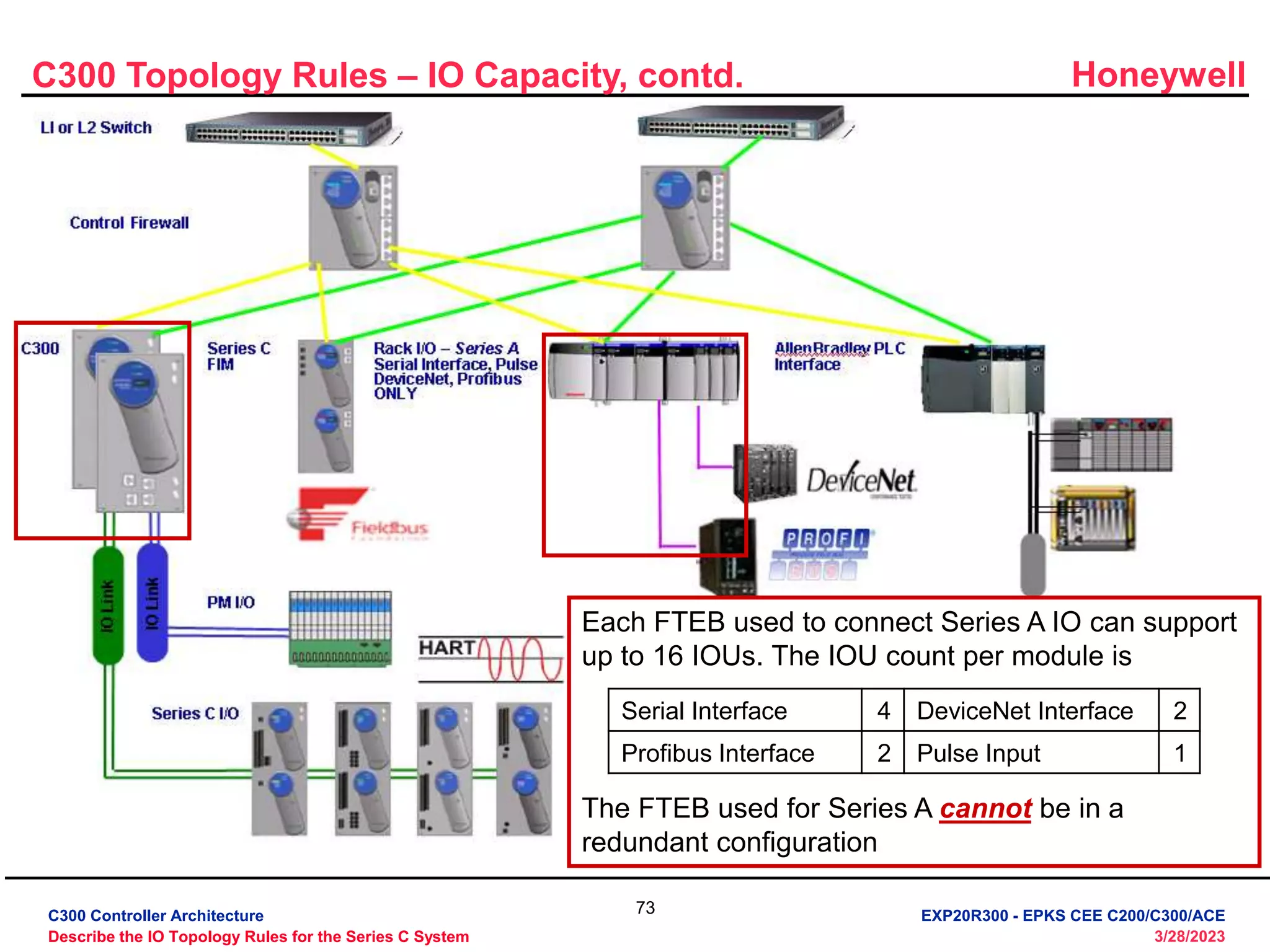 03_20R300_1_C300 Controller Architecture.ppt
