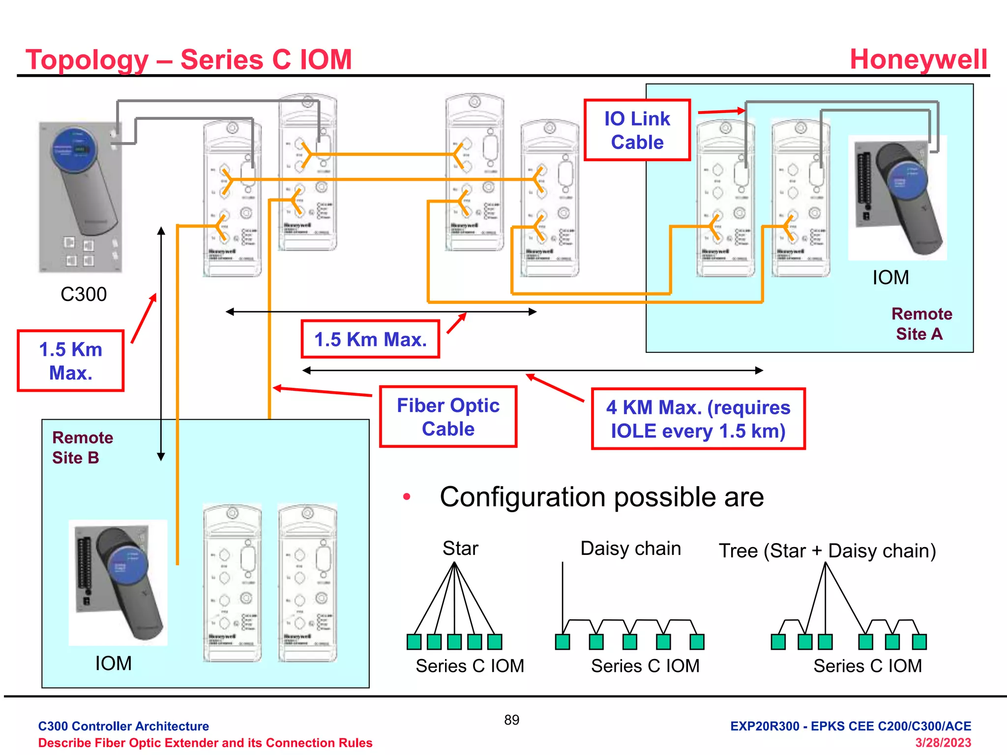 03_20R300_1_C300 Controller Architecture.ppt