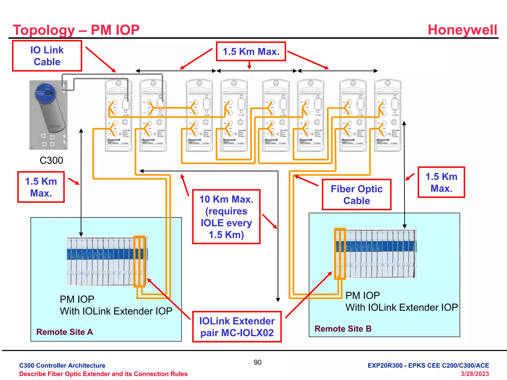 03_20R300_1_C300 Controller Architecture.ppt