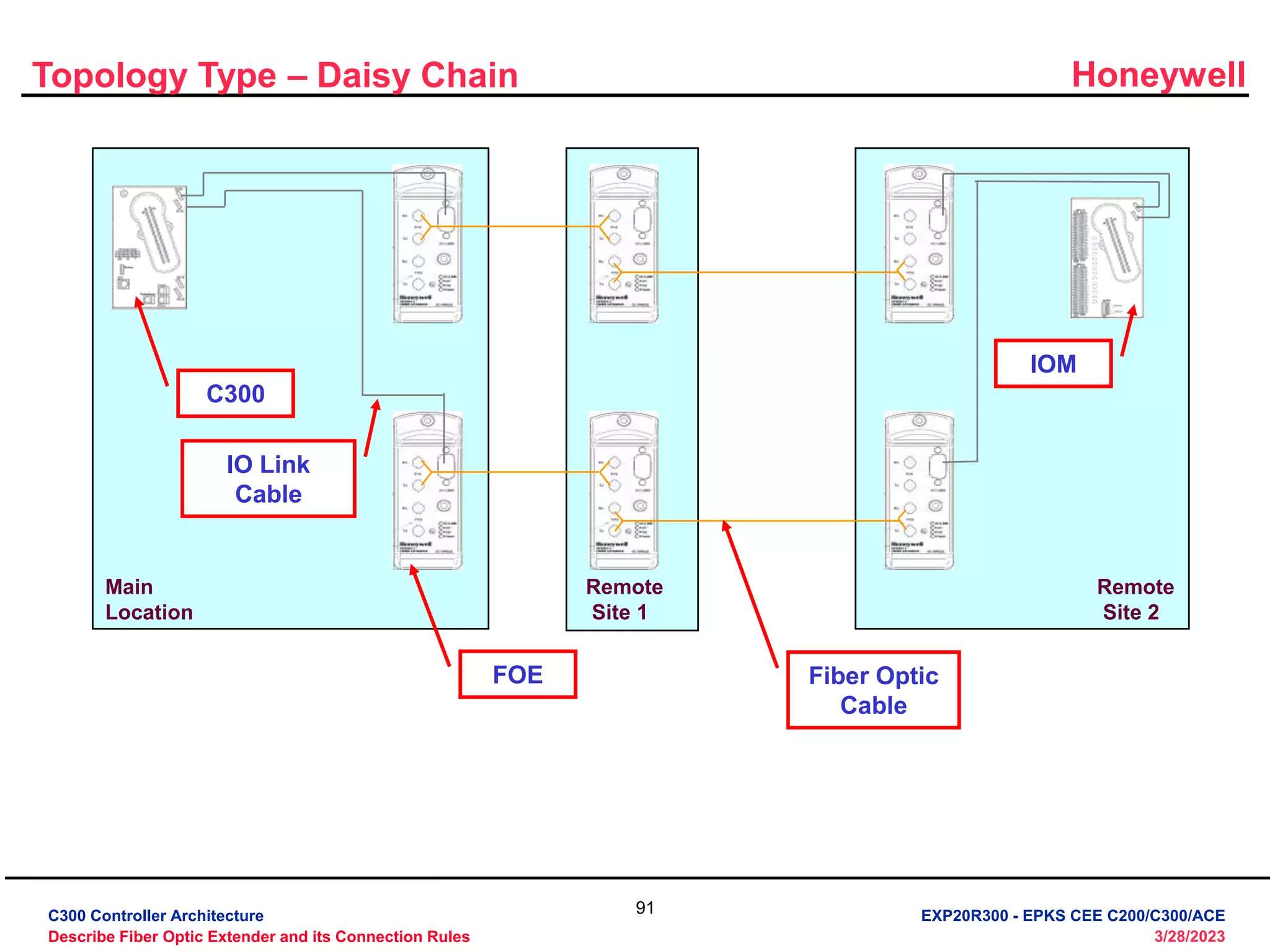 03_20R300_1_C300 Controller Architecture.ppt