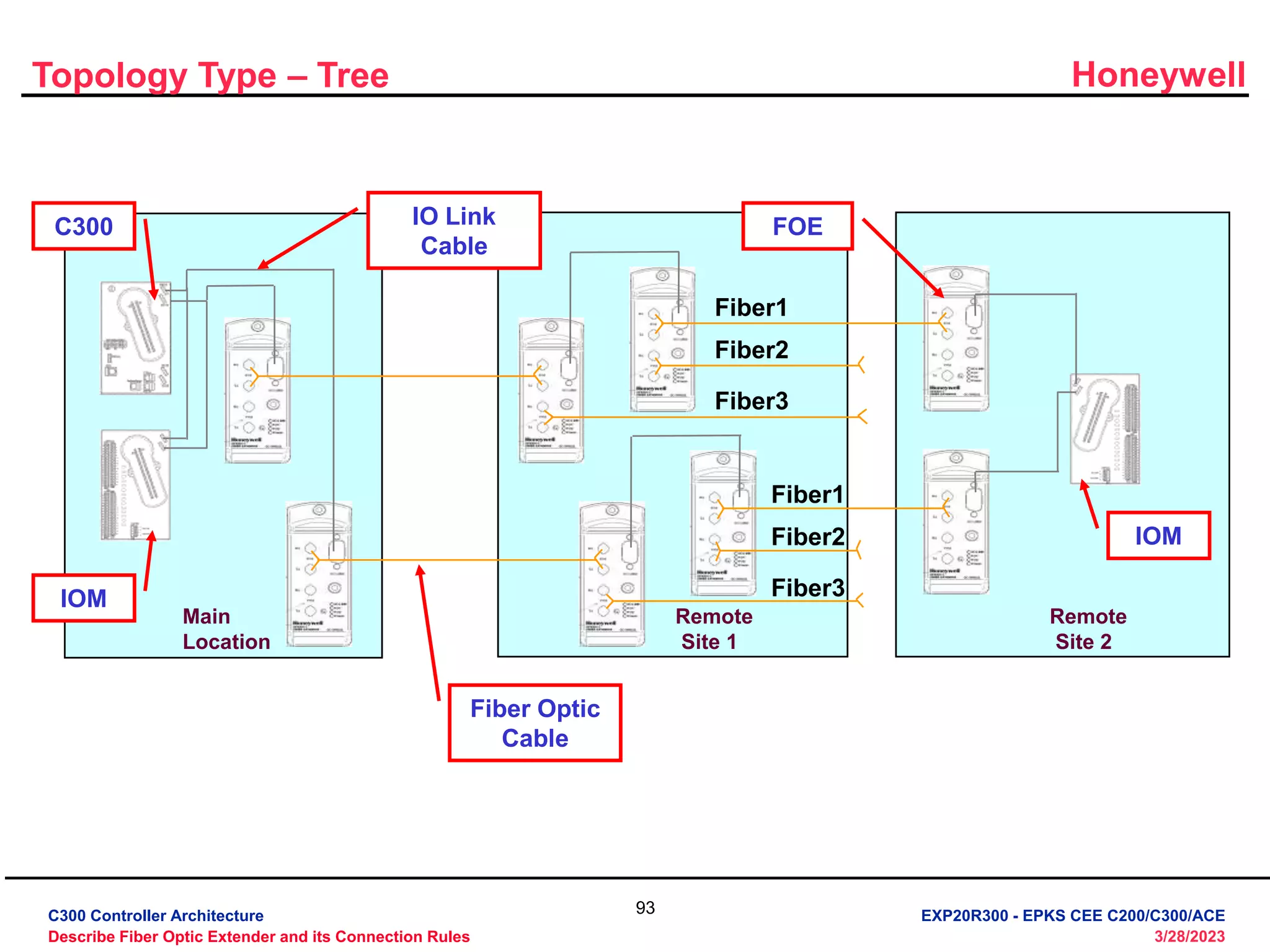03_20R300_1_C300 Controller Architecture.ppt