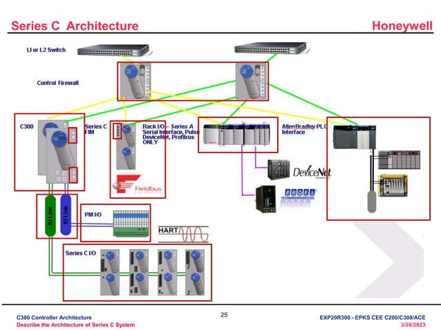 03_20R300_1_C300 Controller Architecture.ppt
