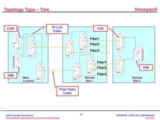 03_20R300_1_C300 Controller Architecture.ppt