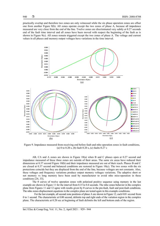 A mho type phase comparator relay guideline using phase comparison ...