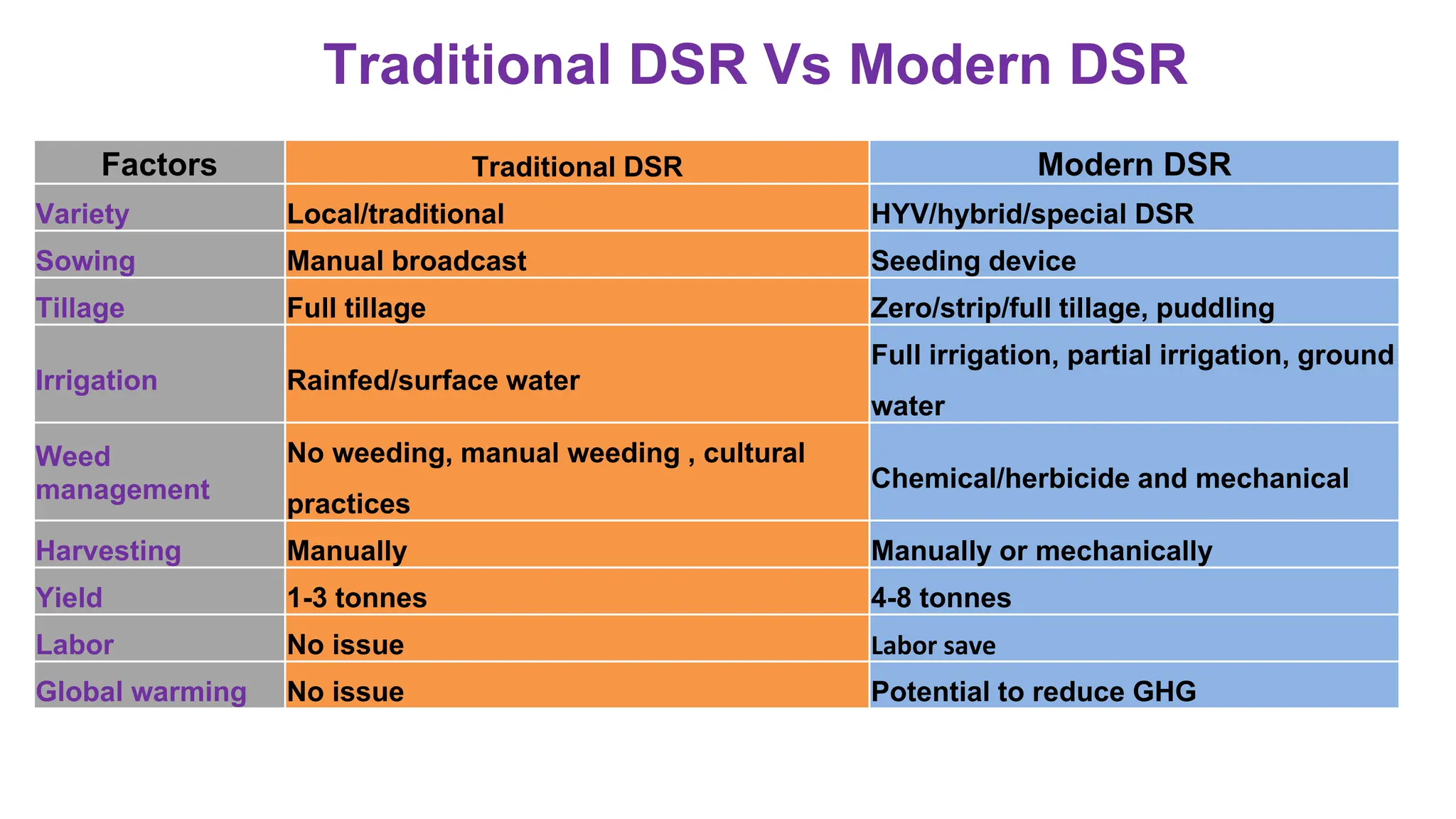 Direct Seeded Rice - Climate Smart Agriculture | PDF