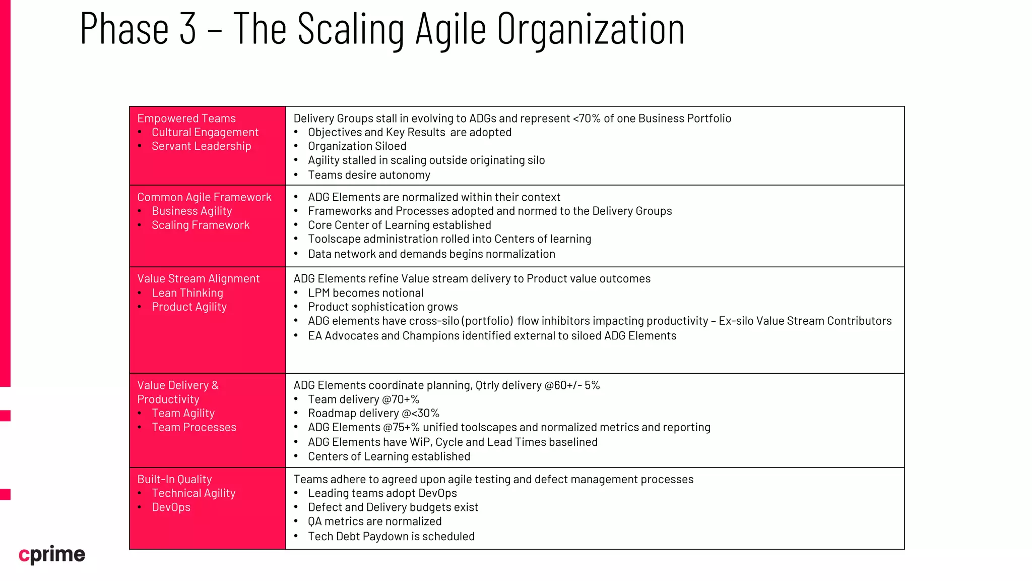The Five Phases of Agile Maturity (Part 2): Phase 3 and 4 | PPT