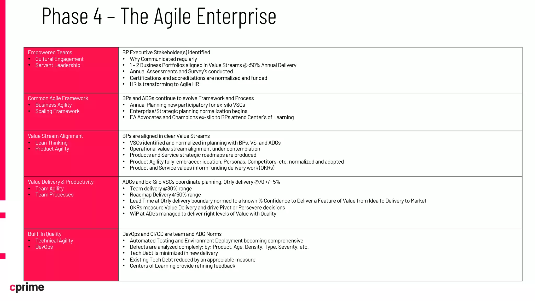 The Five Phases of Agile Maturity (Part 2): Phase 3 and 4 | PPT