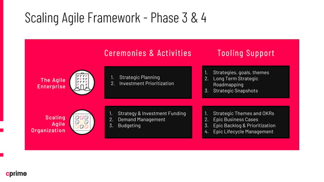 The Five Phases of Agile Maturity (Part 2): Phase 3 and 4 | PPT