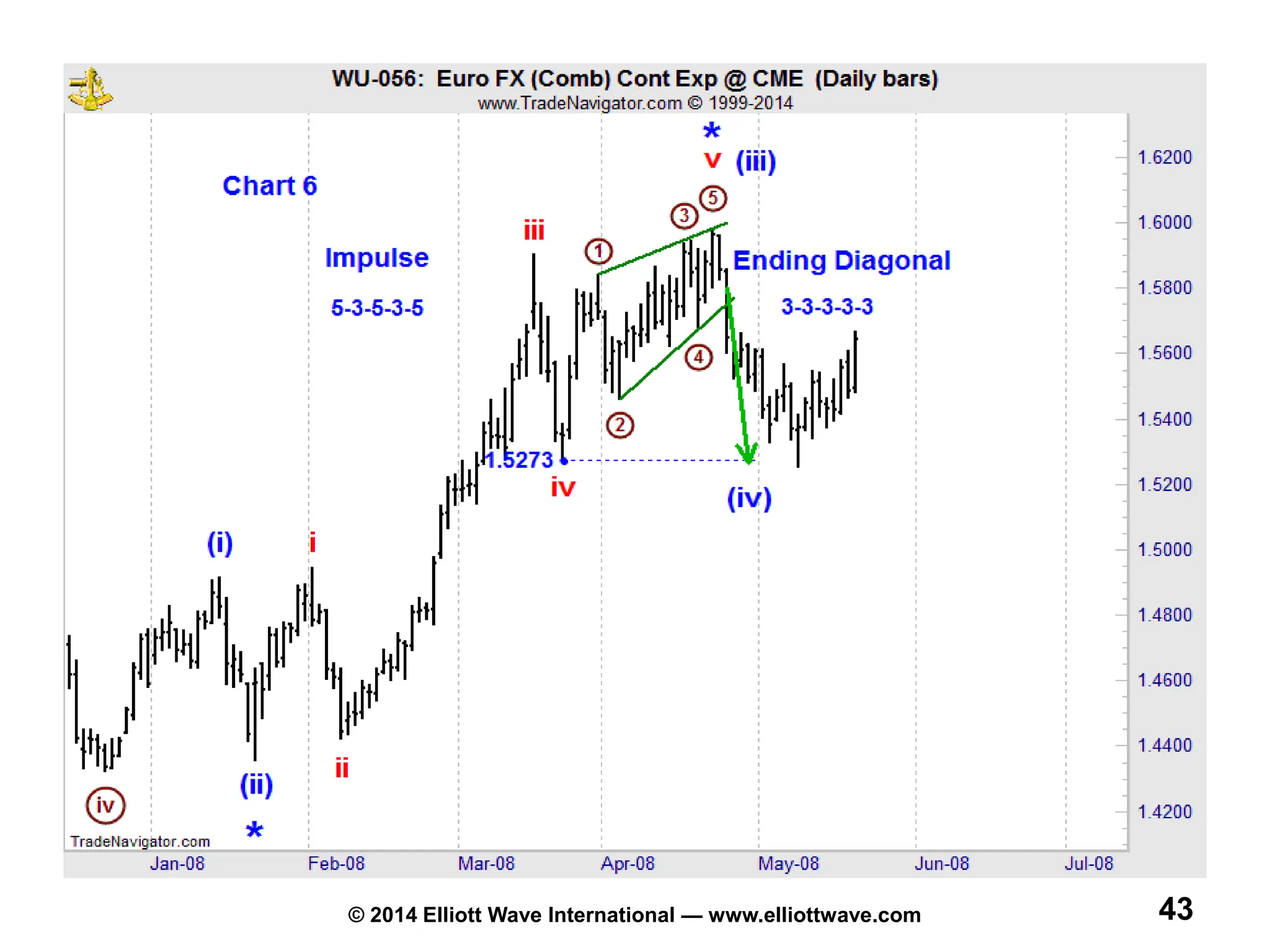 Master Elliott wave principles : Wayne Gorman | PDF