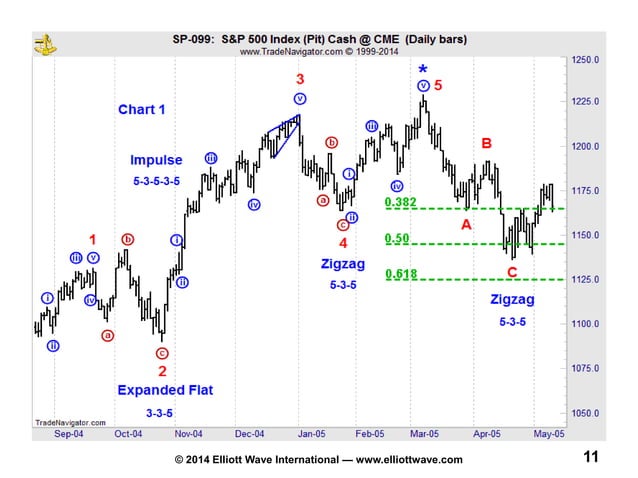 Master Elliott Wave Principles Wayne Gorman Pdf