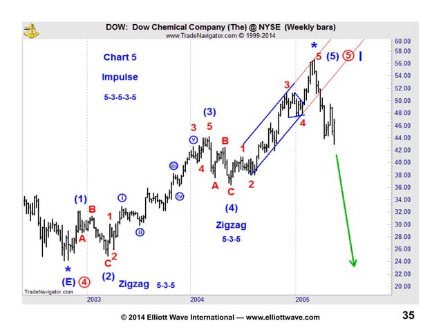 Master Elliott Wave Principles Wayne Gorman Pdf