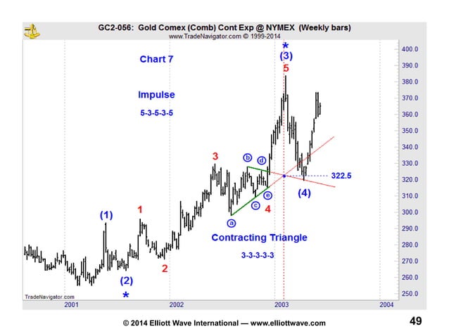 Master Elliott wave principles : Wayne Gorman | PPT