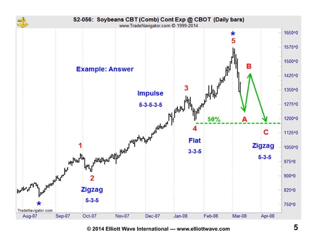 Master Elliott Wave Principles Wayne Gorman Pdf