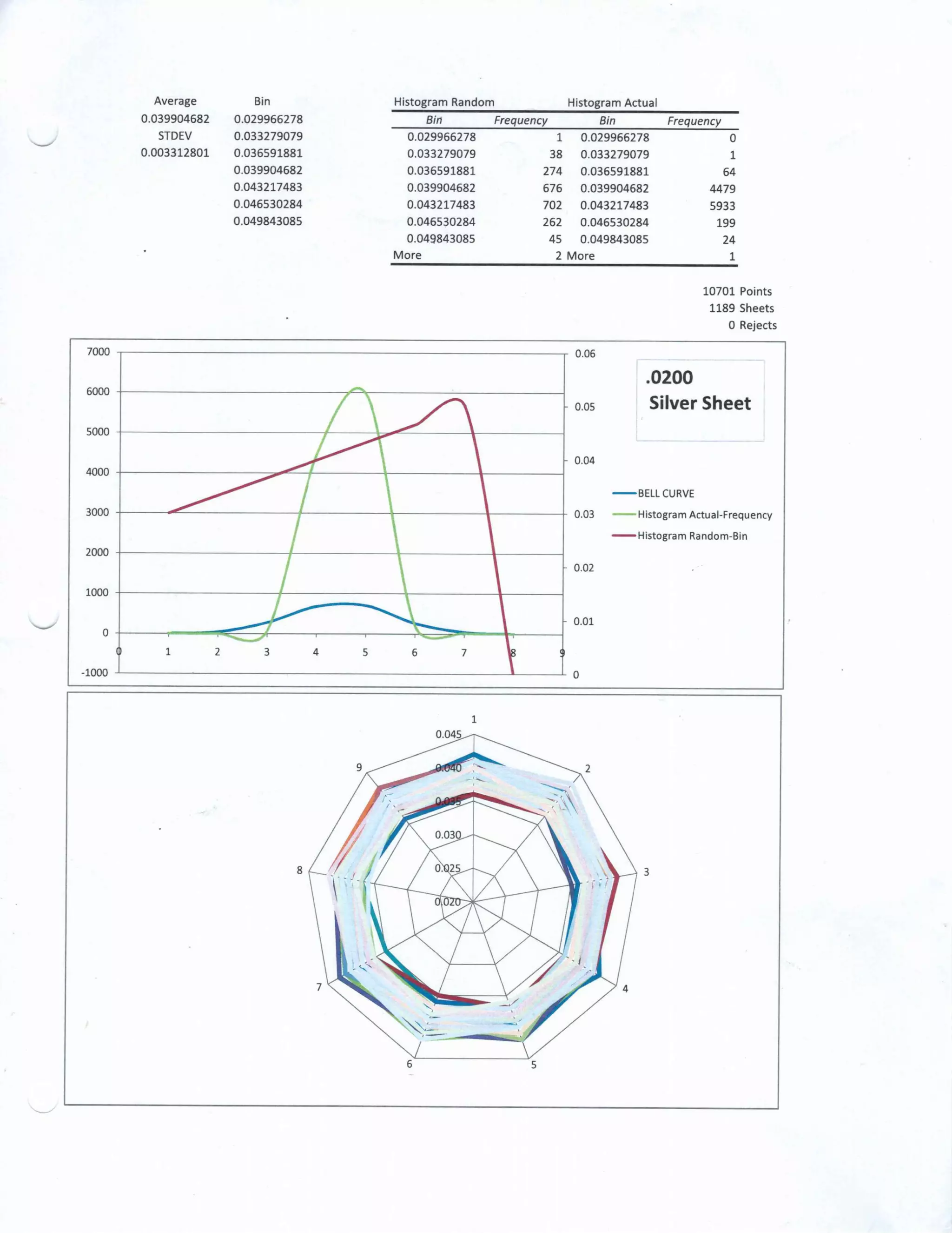 Statistical Analysis - Std Dev Bell Curve Histogram Radar | PDF