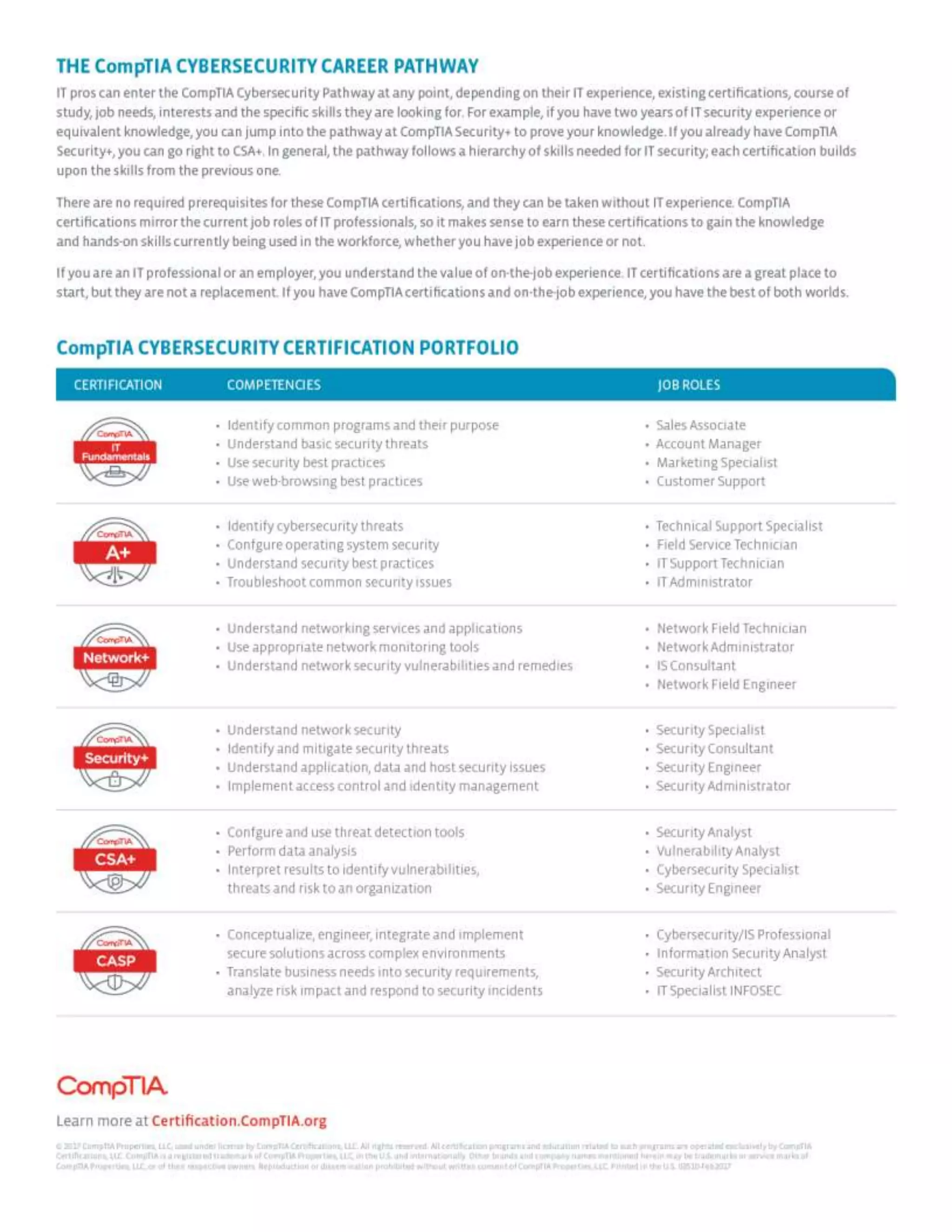 CompTIA Cybersecurity Career Pathway | PDF